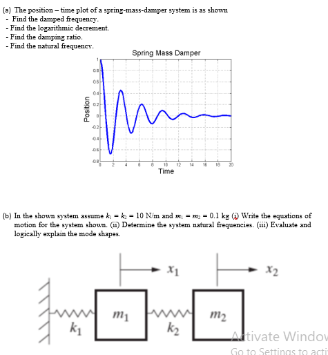 Solved (a) The position - time plot of a spring-mass-damper | Chegg.com