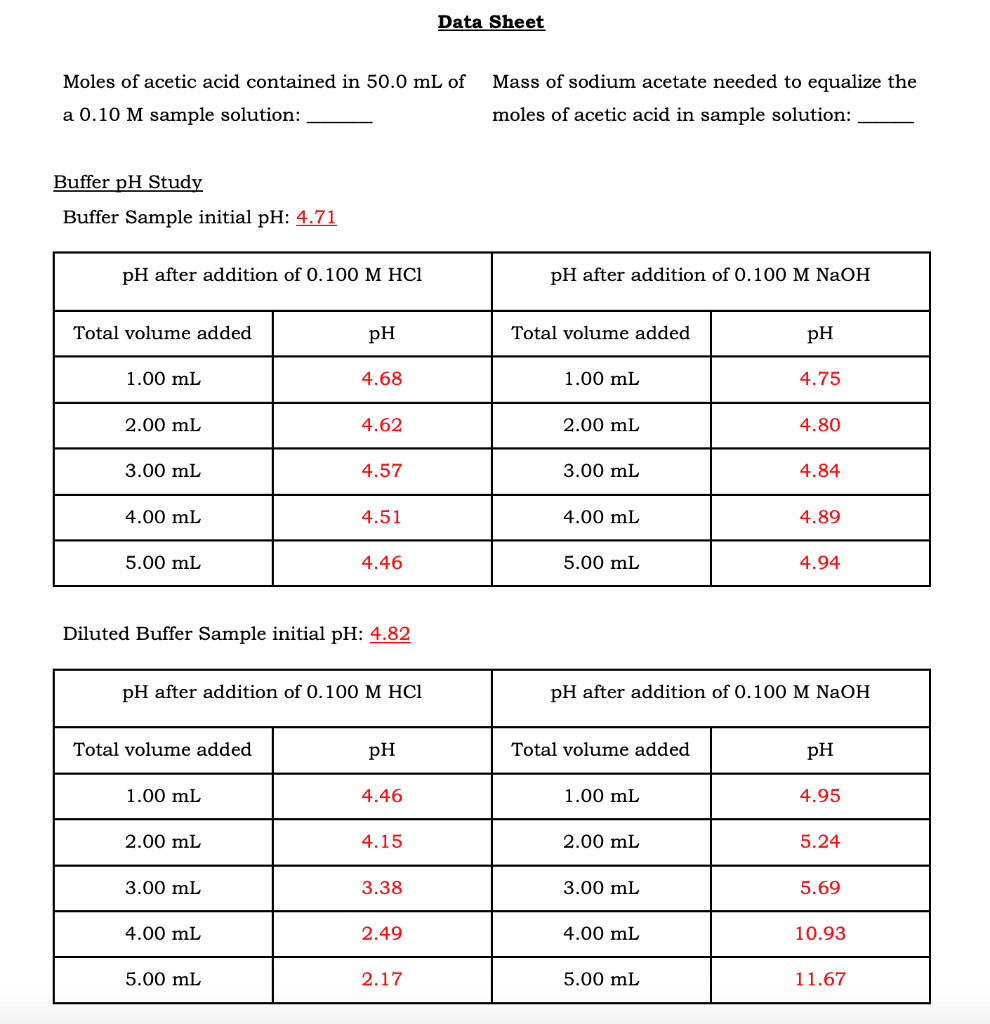 calculate the theoretical pH values of the buffer | Chegg.com