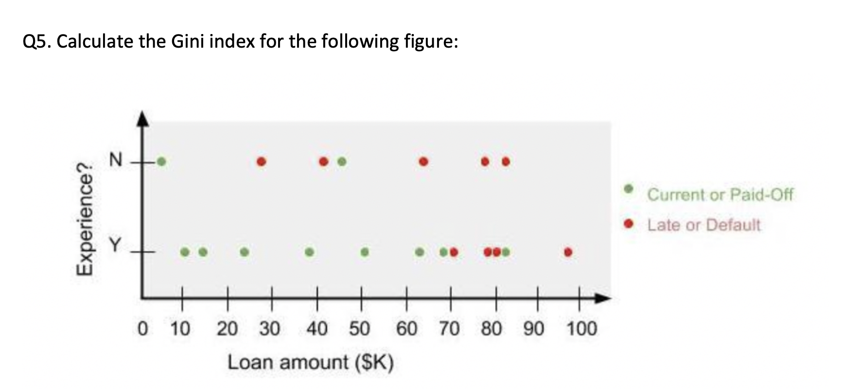Solved Q5. Calculate the Gini index for the following | Chegg.com