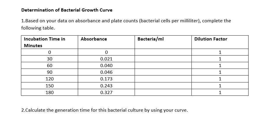 Determination of Bacterial Growth Curve 1.Based on | Chegg.com