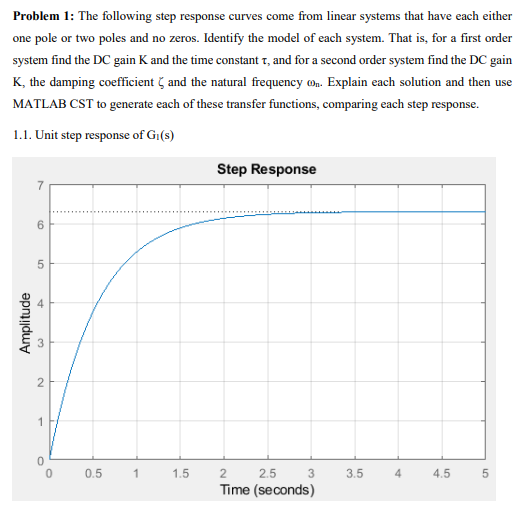 Problem 1: The following step response curves come | Chegg.com
