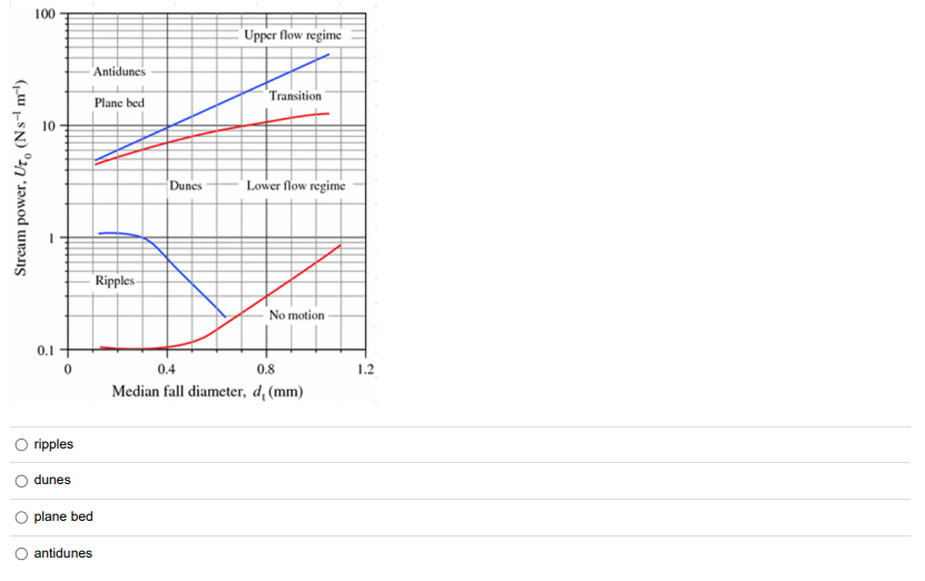 Solved What bed form type would be expected to occur in the | Chegg.com