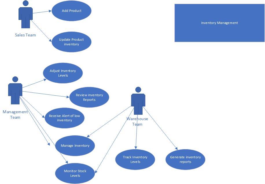 Solved Develop Use Case Descriptions a. For each use case | Chegg.com
