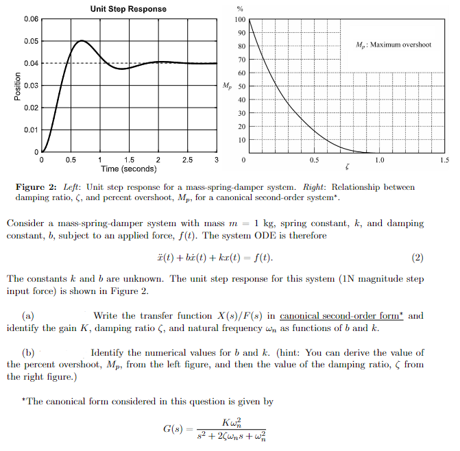 Figure 2: Left: Unit step response for a | Chegg.com