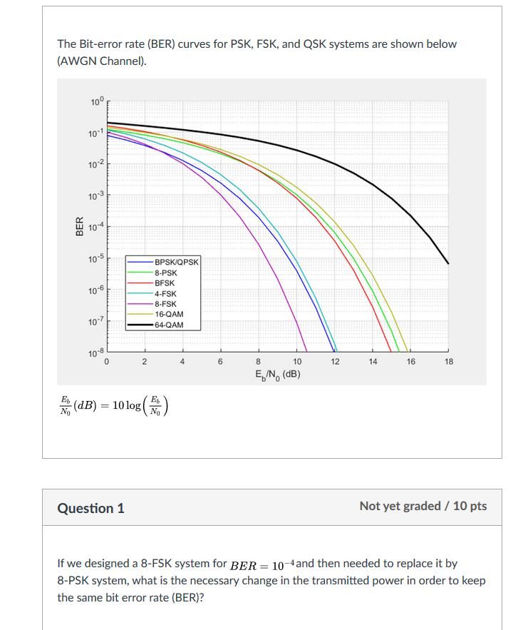 The Bit-error rate (BER) curves for PSK, FSK, and QSK | Chegg.com