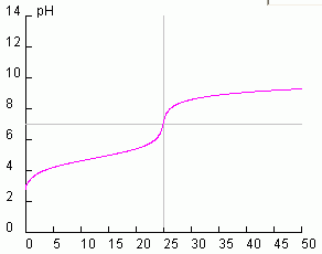 Solved The following graph shows the pH curve for the | Chegg.com