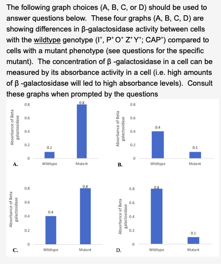 Solved The following graph choices (A, B, C, or D) should be | Chegg.com