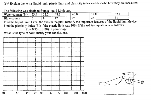 Solved (6)* Explain the terms liquid limit, plastic limit | Chegg.com