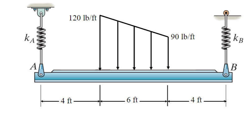 Solved The beam shown below is supported at each end by a | Chegg.com