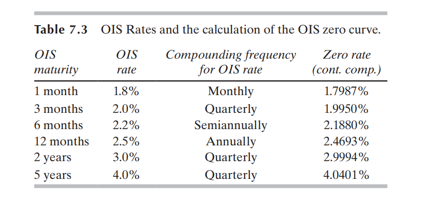 Solved Given the OIS rate, Please explain How to get the 2 | Chegg.com