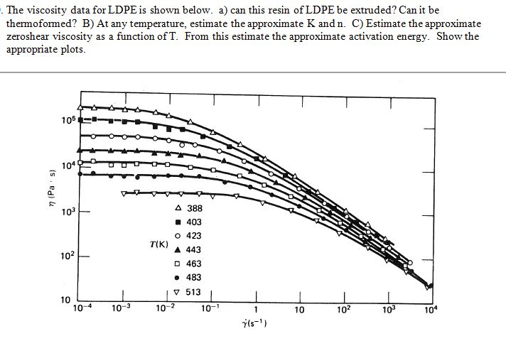The viscosity data for LDPE is shown below. a) can | Chegg.com