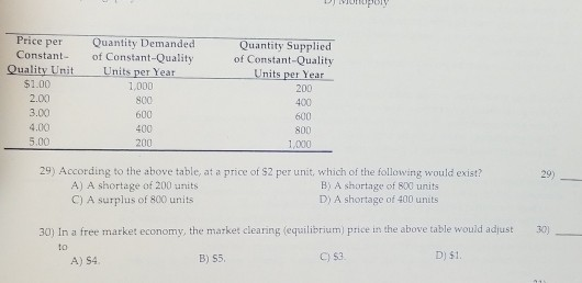 Solved Price per Quantity Demanded of Constant-Quality Units | Chegg.com