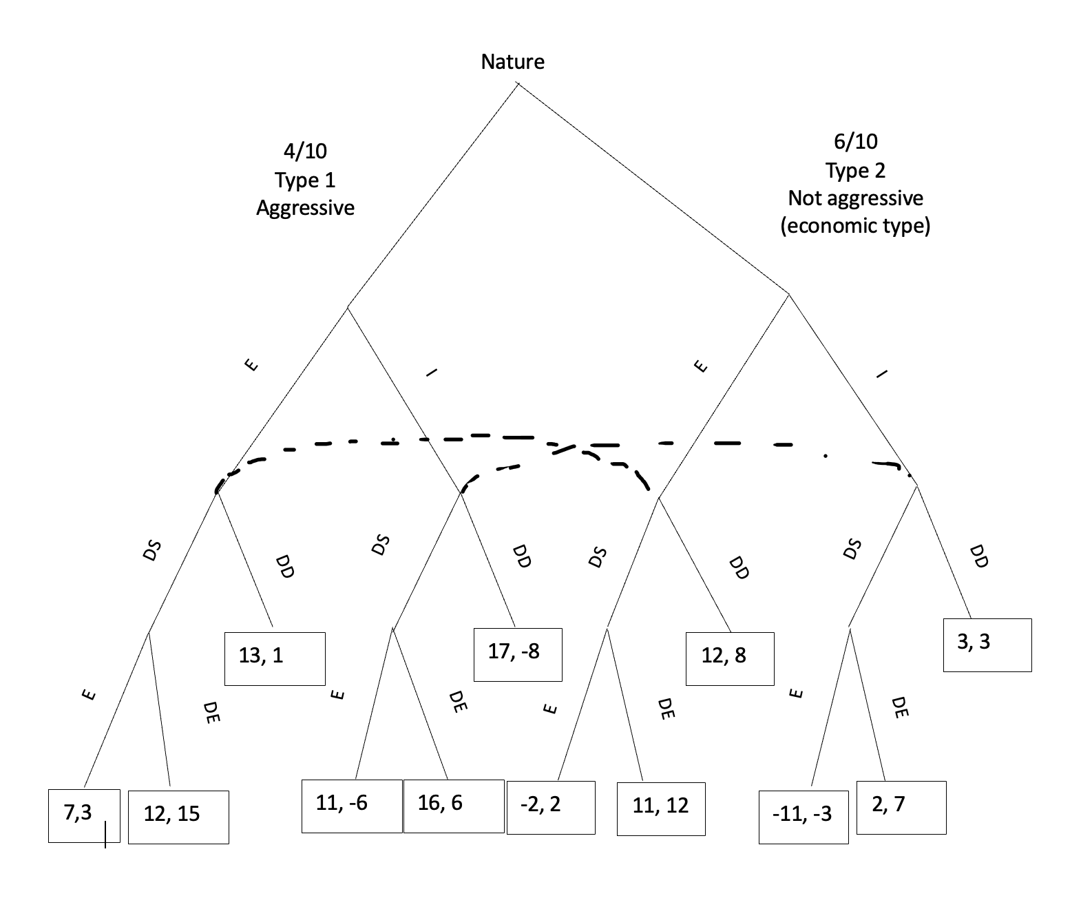 Solve this signalling model (game theory). Please | Chegg.com