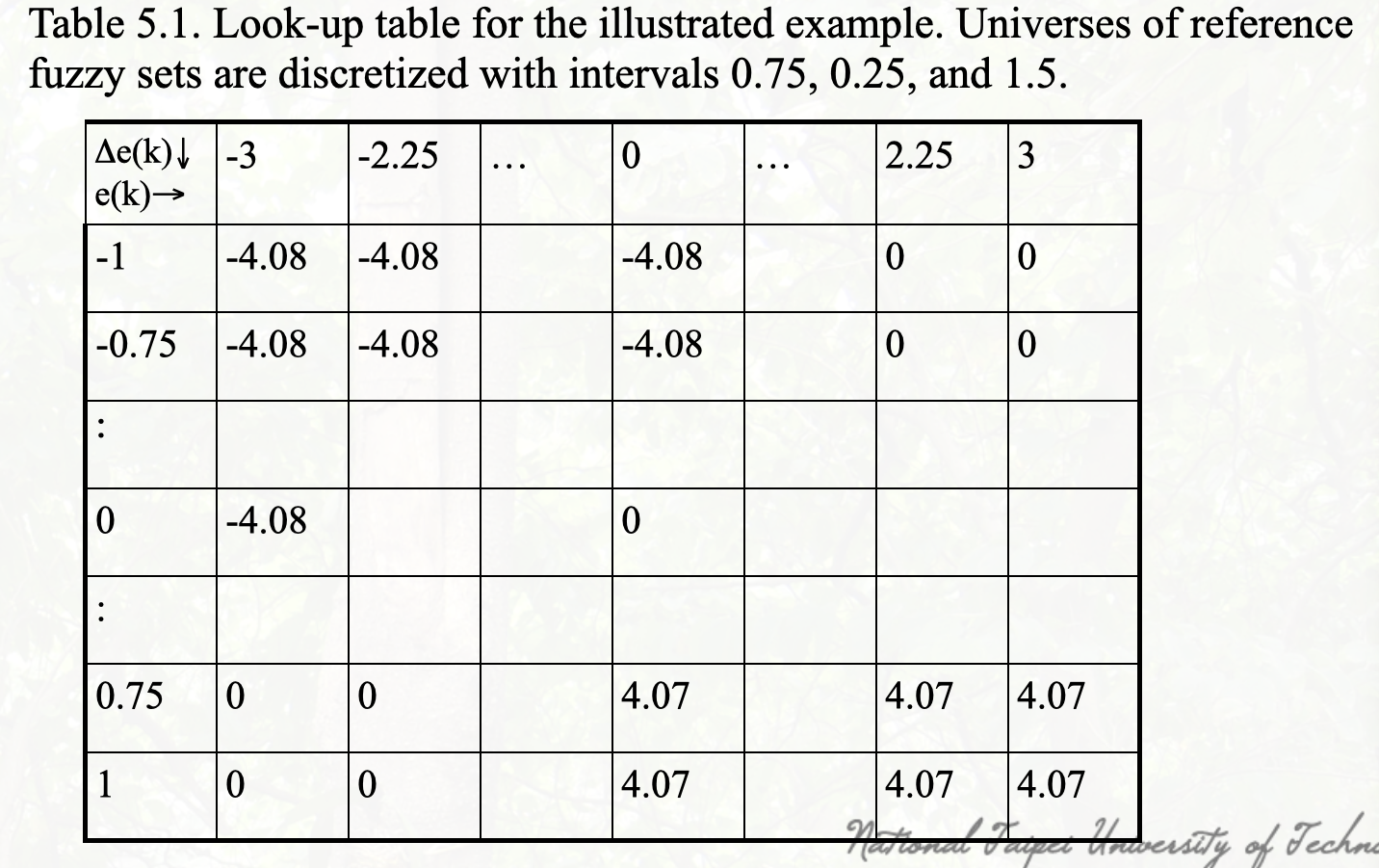 Table 5.1. Look-up table for the illustrated example. | Chegg.com