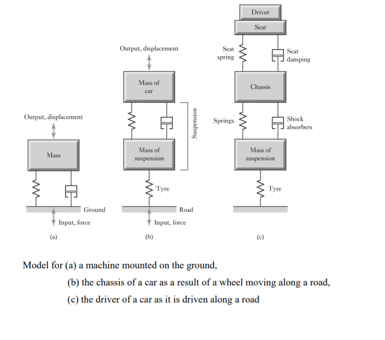 Solved Derive an equation relating the input, force F, with | Chegg.com