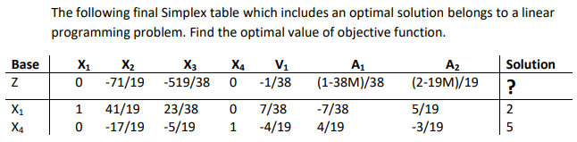 Solved The following final Simplex table which includes an | Chegg.com
