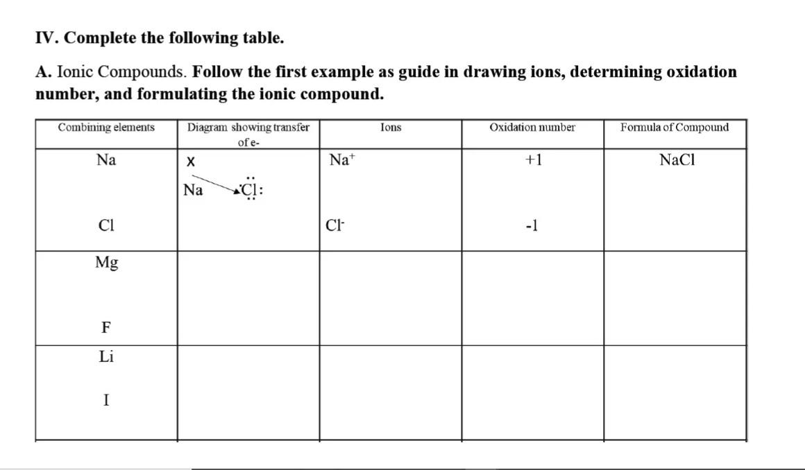 Solved IV. Complete the following table. A. Ionic Compounds. | Chegg.com