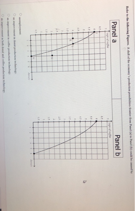 Solved Refer to the following Figures. A shift of the | Chegg.com
