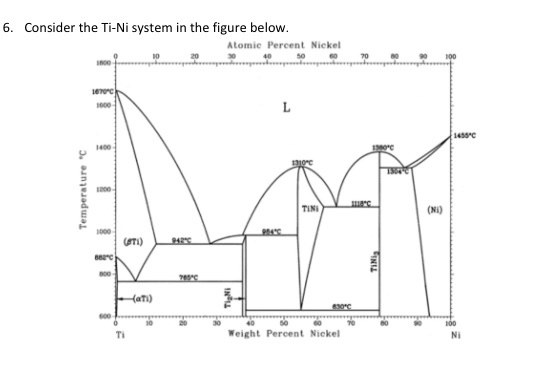 Solved Consider the Ti-Ni system in the figure below. 6. | Chegg.com
