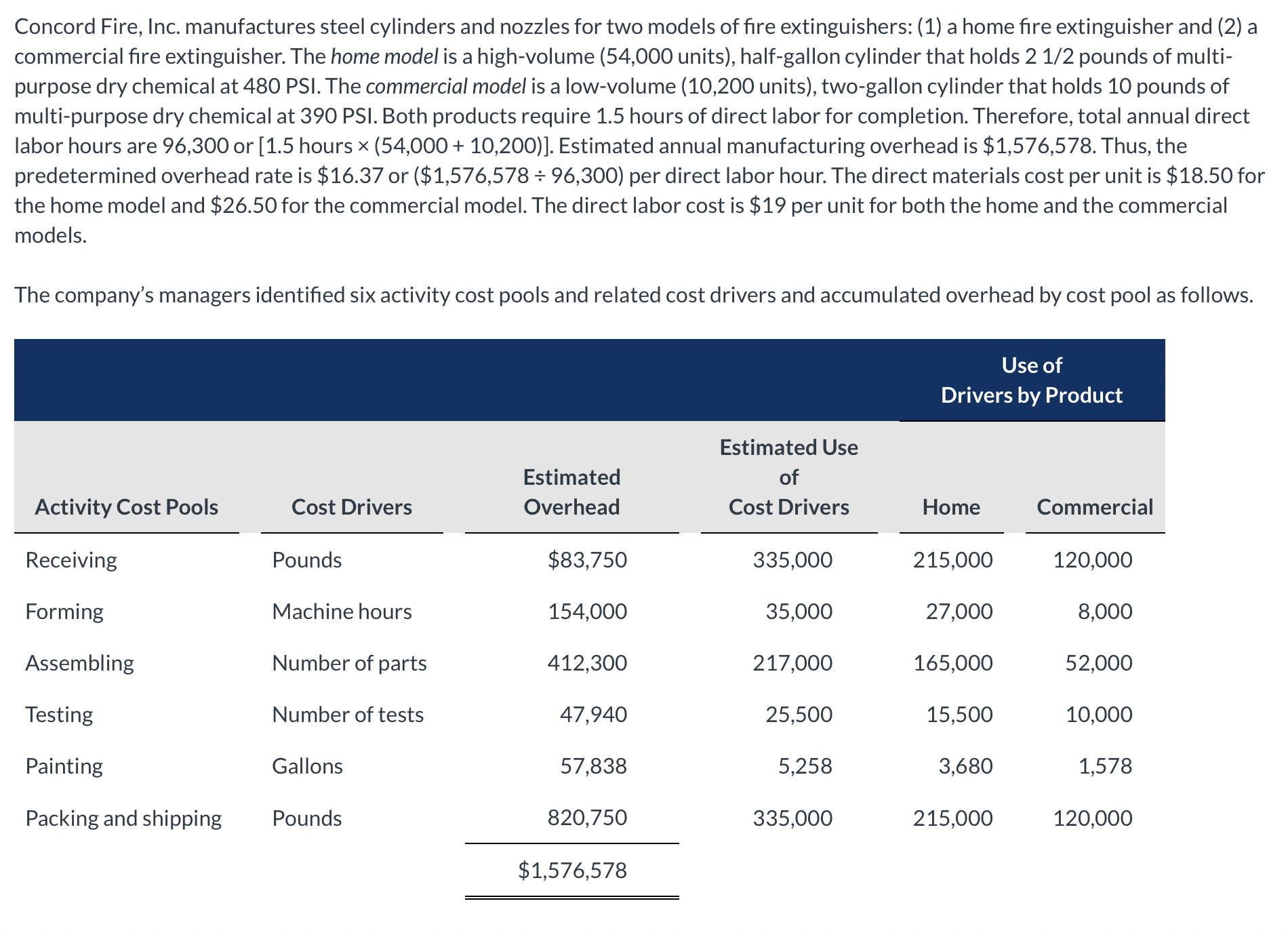 Solved c) Prepare a schedule assiging each activity's | Chegg.com