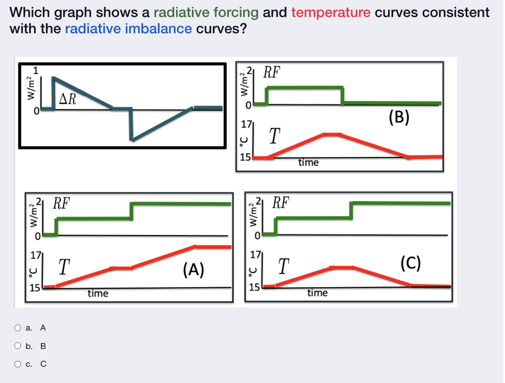 Solved Which graph shows a radiative forcing and temperature | Chegg.com
