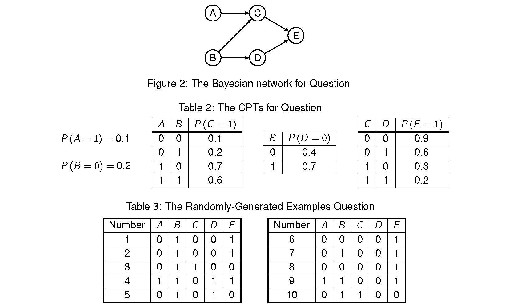 A E B Figure 2: The Bayesian network for Question | Chegg.com