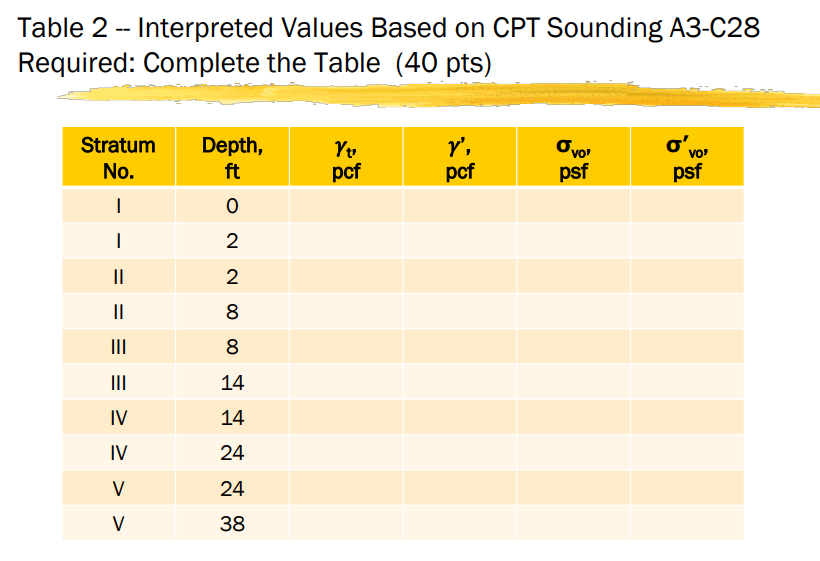 Given: The CPT sounding record on the following page. | Chegg.com