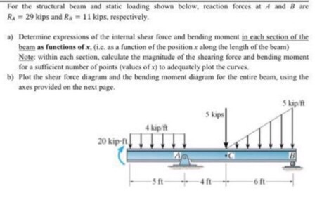 Solved For the structural beam and static loading shown | Chegg.com