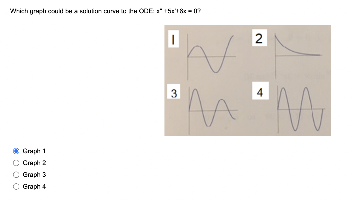 Solved Which graph could be a solution curve to the ODE: | Chegg.com