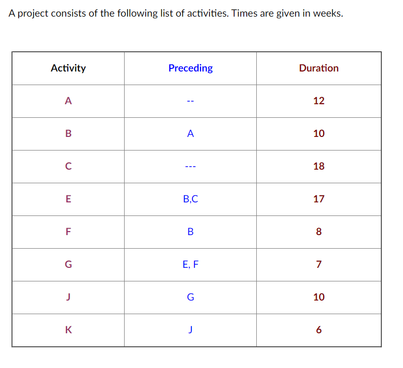 Solved A project consists of the following list of | Chegg.com