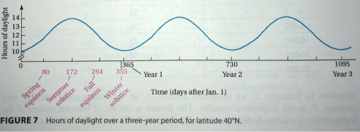 Solved 24. Daylight Function. Study Figure 7, which applies | Chegg.com