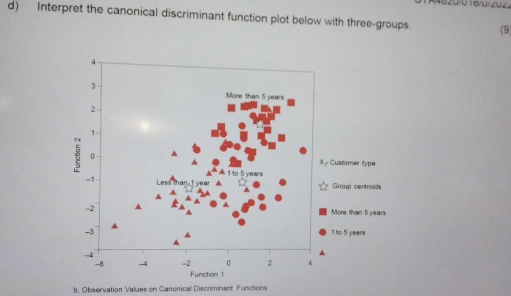 Solved Interpret the canonical discriminant function plot | Chegg.com