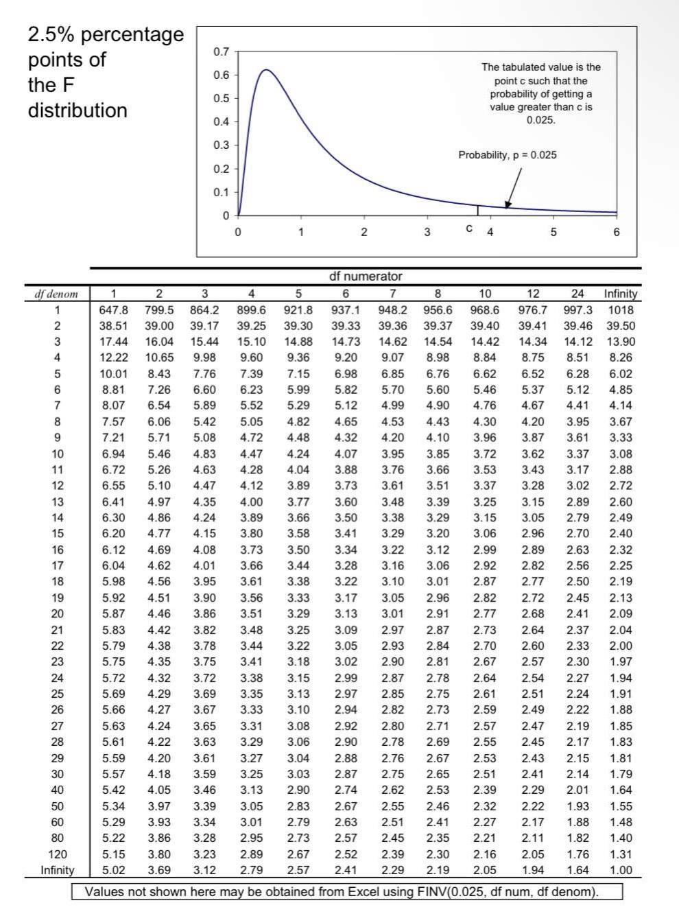 Solved Calculate P(F12,4