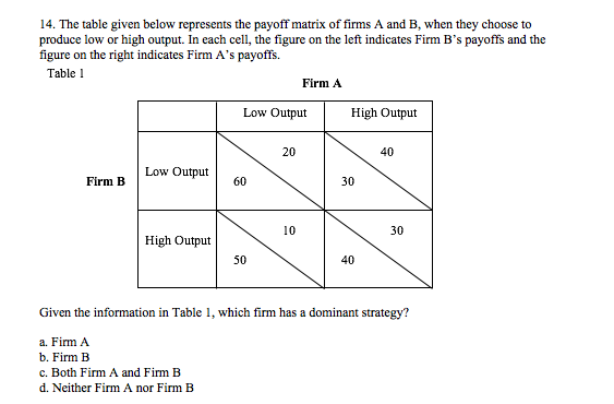 Solved 14. The table given below represents the payoff | Chegg.com