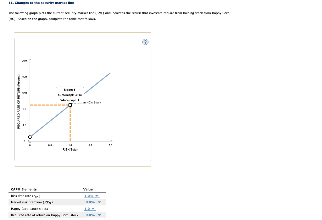 Solved 11. Changes to the security market line The following | Chegg.com
