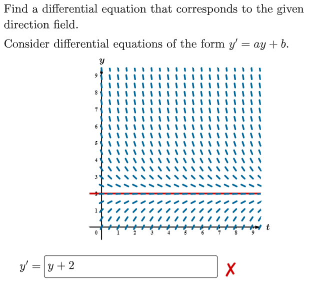 Solved Find a differential equation that corresponds to the | Chegg.com