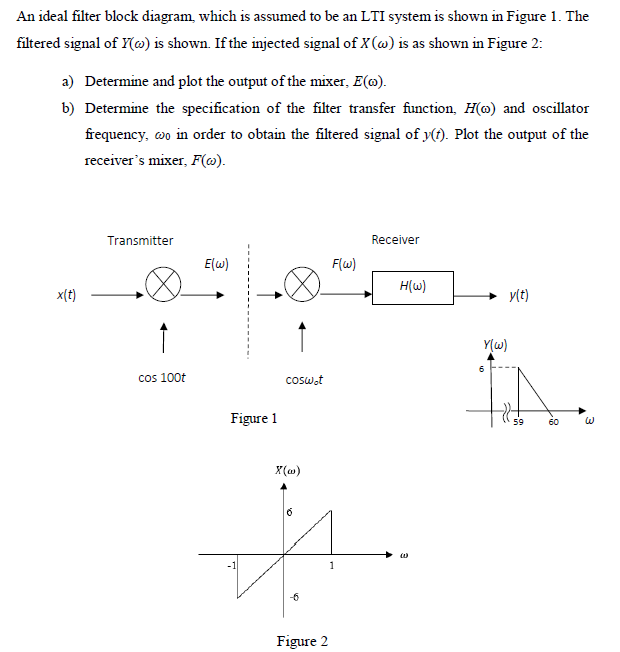 Solved An ideal filter block diagram, which is assumed to be | Chegg.com