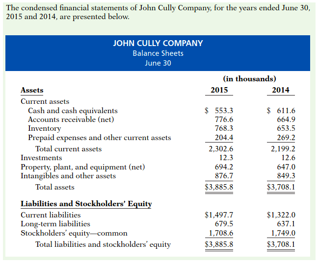 Solved The condensed financial statements of John Cully | Chegg.com