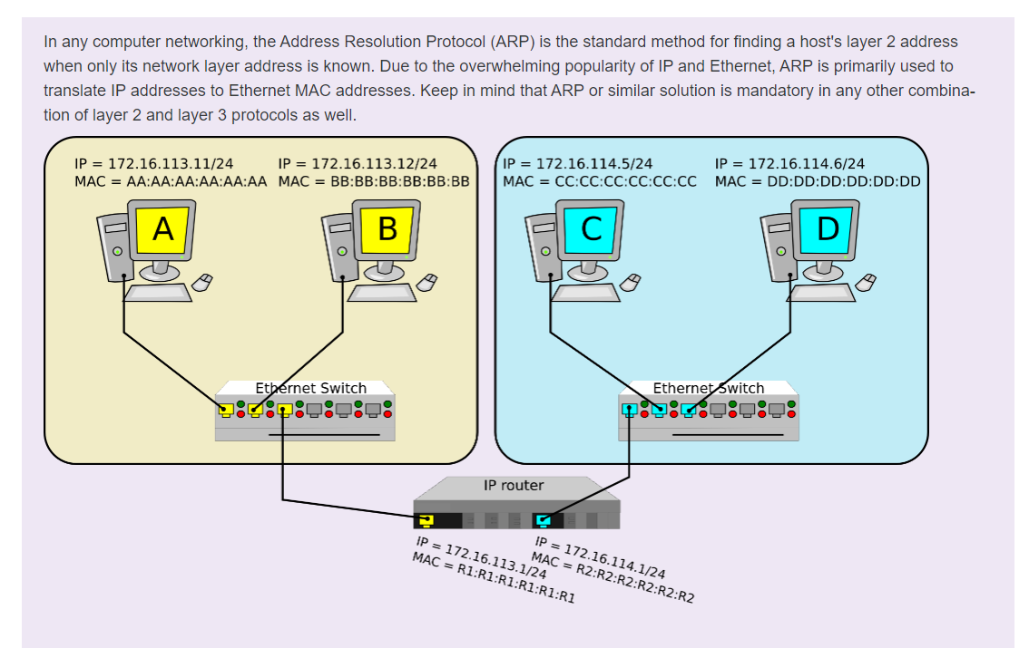 Solved In any computer networking, the Address Resolution | Chegg.com