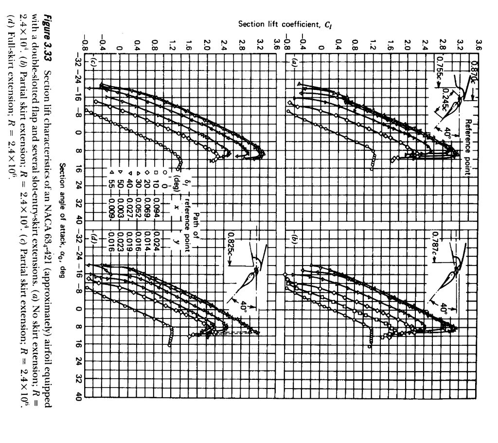 A 23015 airfoil is equipped with a 25% fully | Chegg.com