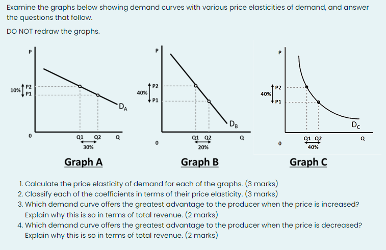 Solved Examine the graphs below showing demand curves with | Chegg.com