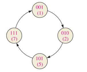 Solved Implement four state counter designed in class I | Chegg.com