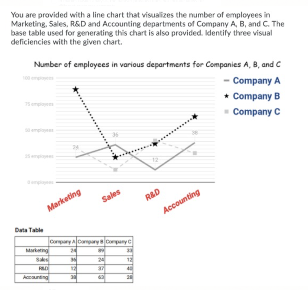 You are provided with a line chart that visualizes | Chegg.com