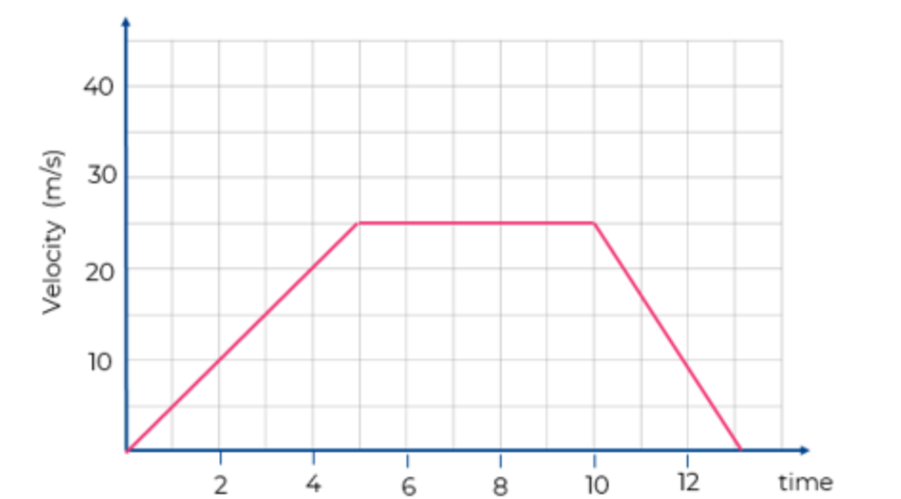 Solved In a one-dimensional motion, the displacement of | Chegg.com