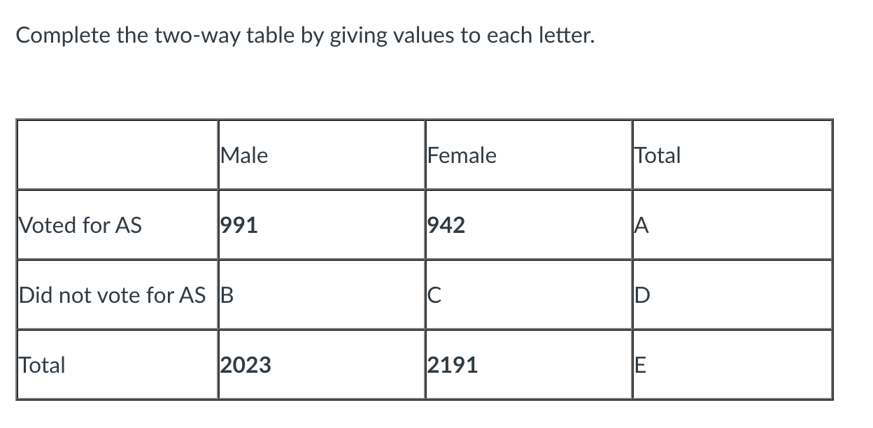 Solved Complete the two-way table by giving values to each | Chegg.com