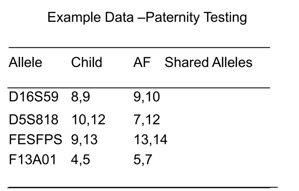 Solved There are four STR loci tested (PCR and capillary | Chegg.com