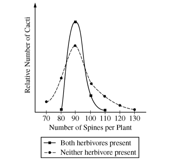 Solved In a species of cactus, the number of spines on a | Chegg.com