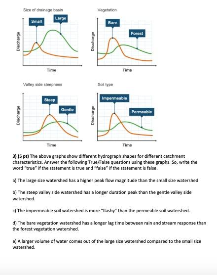 Solved Vegetation Size of drainage basin Large Small Bare | Chegg.com