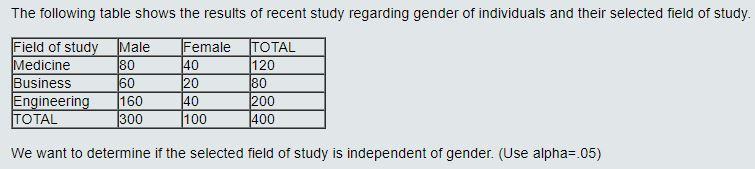 Solved The following table shows the results of recent study | Chegg.com