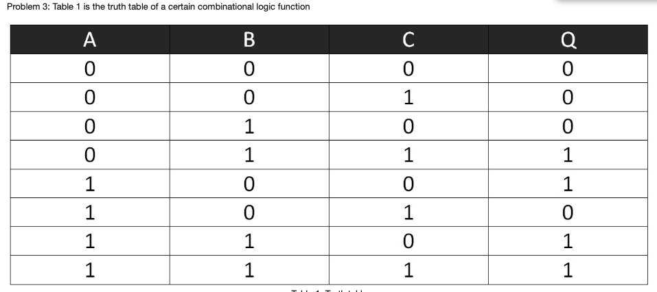 Solved Problem 3: Table 1 is the truth table of a certain | Chegg.com
